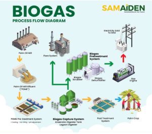 Biogas Plant & Renewable Energy Solutions Malaysia | Samaiden